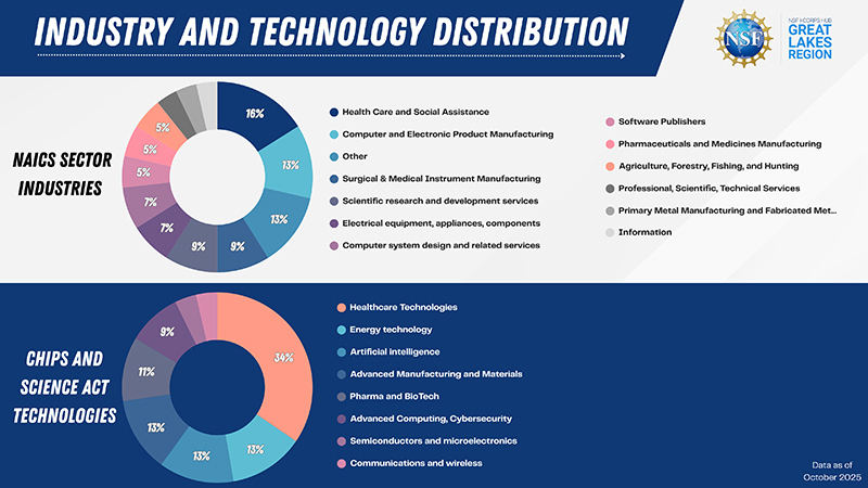 economic-impact-chart-i-corps - NSF I-Corps Hub: Great Lakes Region